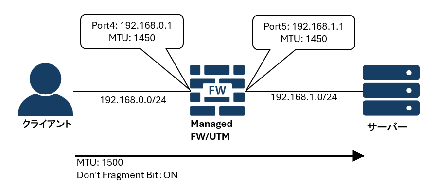 Version2とVersion3 仕様差分 (MTUに関する既知の事象改善) - network-based-security チュートリアル | Smart Data Platform ...