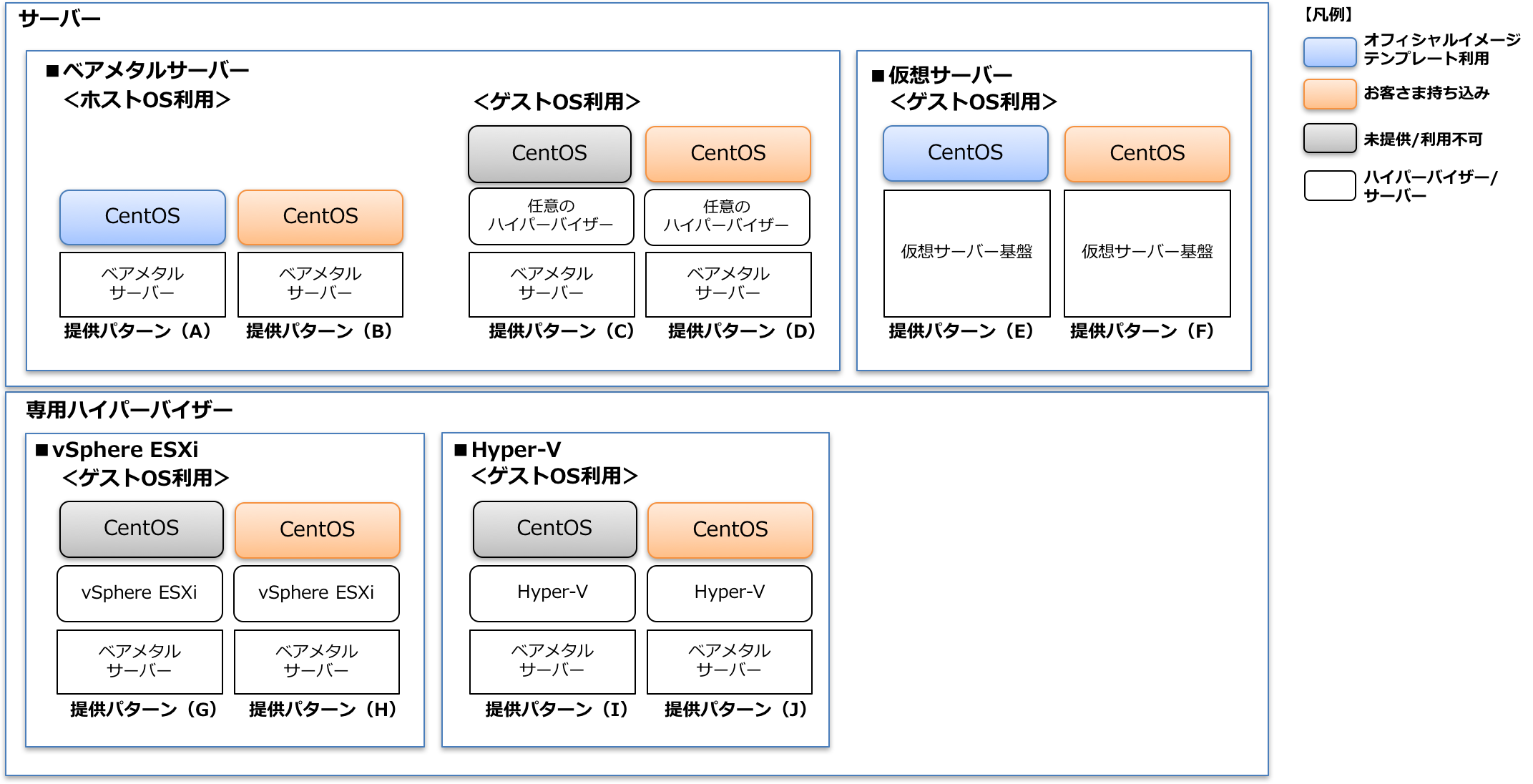 CentOS OS Smart Data Platform Knowledge Center