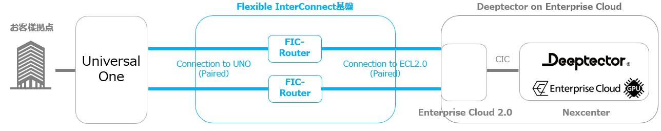Flexible InterConnect - 接続サービス一覧 | Smart Data Platform Knowledge Center