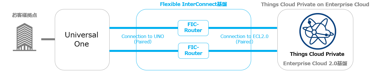 Flexible InterConnect - 接続サービス一覧 | Smart Data Platform Knowledge Center
