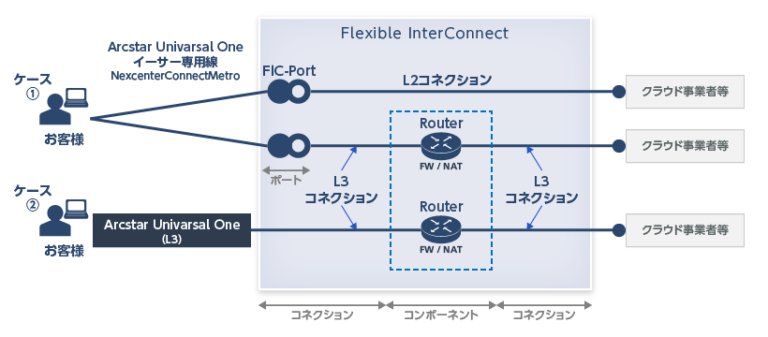 Flexible InterConnect – プランと料金 - Smart Data Platform Knowledge Center
