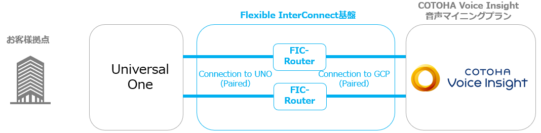 Flexible InterConnect - 接続サービス一覧 | Smart Data Platform Knowledge Center