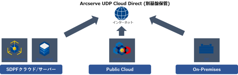 Arcserve UDP Cloud Direct - Smart Data Platform Knowledge Center