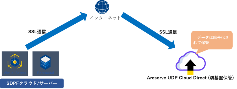 Arcserve UDP Cloud Direct - Smart Data Platform Knowledge Center