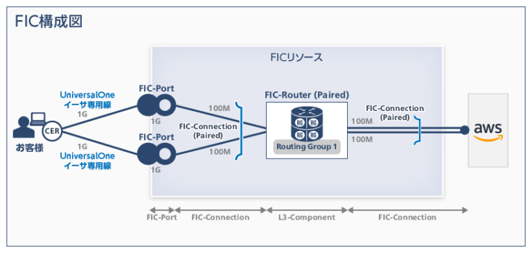 Flexible InterConnect構成ガイド - Smart Data Platform Knowledge Center
