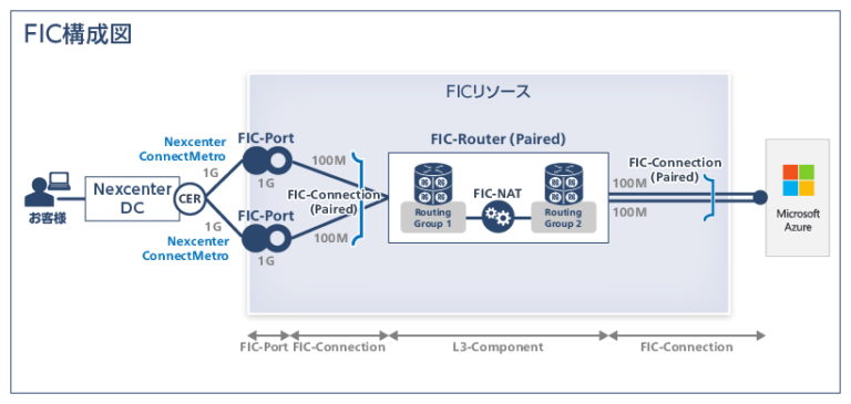Flexible InterConnect構成ガイド - Smart Data Platform Knowledge Center