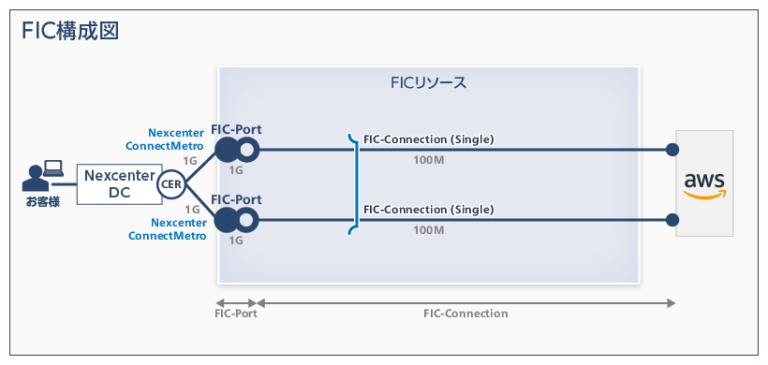 Flexible InterConnect構成ガイド - Smart Data Platform Knowledge Center