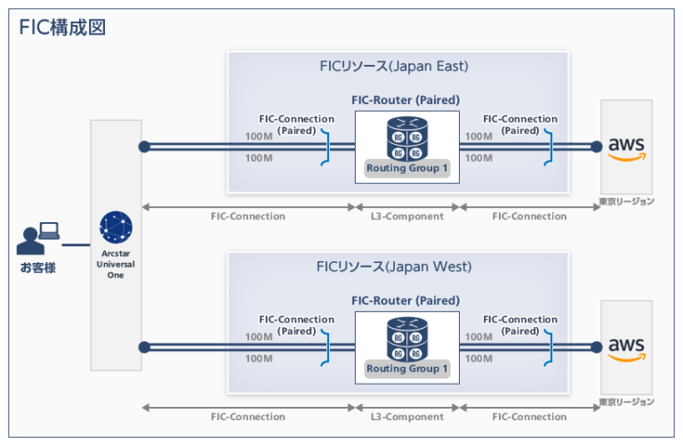 Flexible InterConnect構成ガイド - Smart Data Platform Knowledge Center