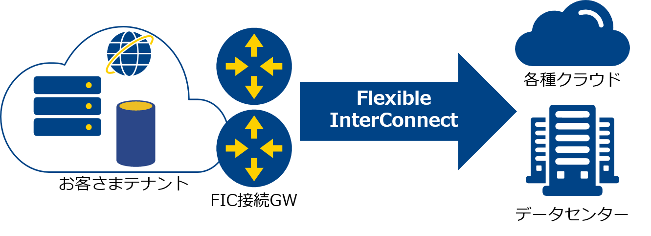クラウド/サーバー Flexible InterConnect接続ゲートウェイ | Smart Data Platform Knowledge Center