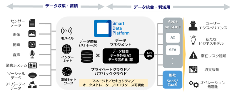 Smart Data Platformの特長 - Smart Data Platform Knowledge Center