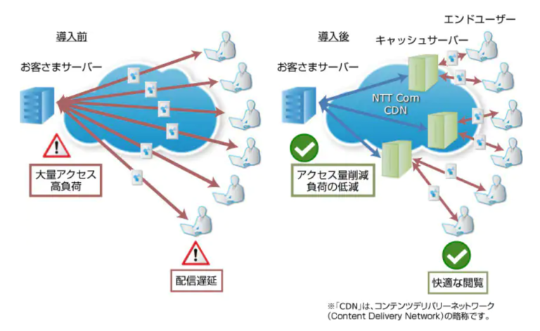 CDN/Edge Platform Powered by Akamai - Smart Data Platform Knowledge Center