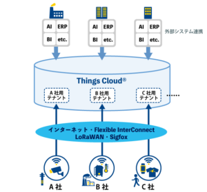 Things Cloud® - Smart Data Platform Knowledge Center