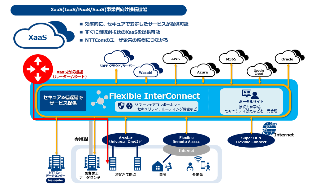 Flexible InterConnect - Smart Data Platform Knowledge Center