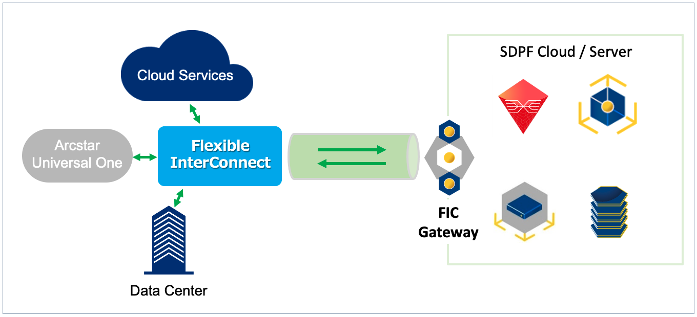 クラウド/サーバー Flexible InterConnect接続ゲートウェイ - Smart Data Platform Knowledge Center