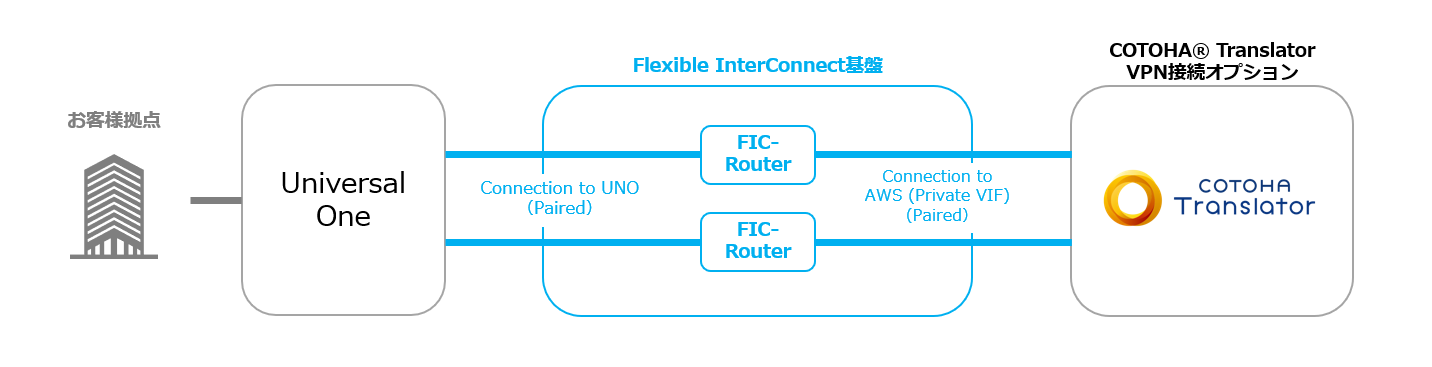 Flexible InterConnect – 接続サービス一覧 - Smart Data Platform Knowledge Center