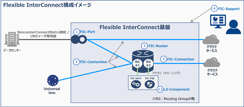 Flexible InterConnect – 詳細情報 - Smart Data Platform Knowledge Center
