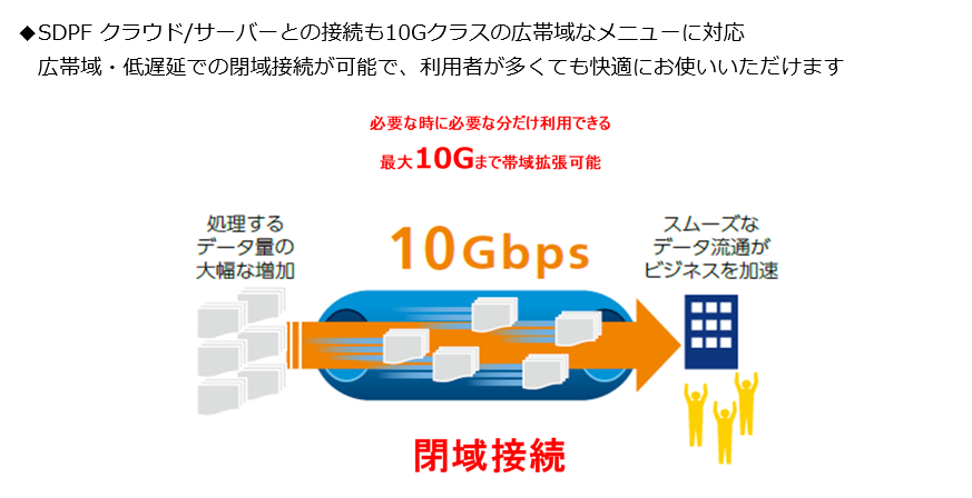 Flexible InterConnect「SDPF クラウド/サーバー」接続帯域メニューの追加 - Smart Data Platform ...