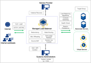 Managed Load Balancer | Smart Data Platform Knowledge Center
