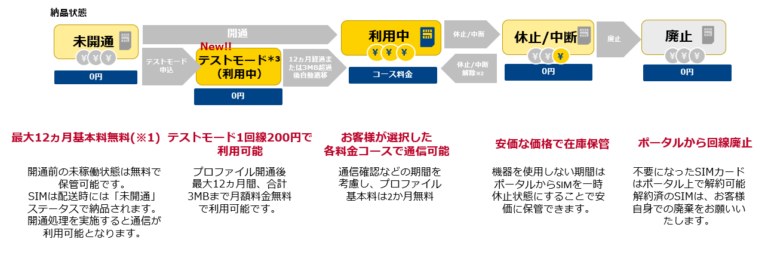 Iot Connect Mobile® Type S テストモード機能と提供国エリア追加のお知らせ Smart Data