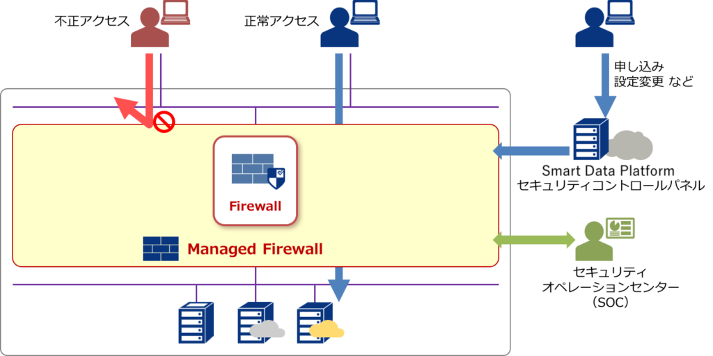 Managed Firewall | Smart Data Platform Knowledge Center