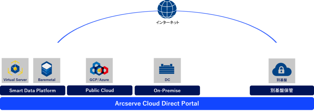 Arcserve Cloud Direct | Smart Data Platform Knowledge Center