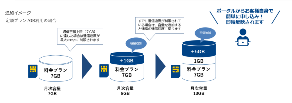 Iot Connect Mobile® Type S 容量追加機能の提供開始について Smart Data Platform