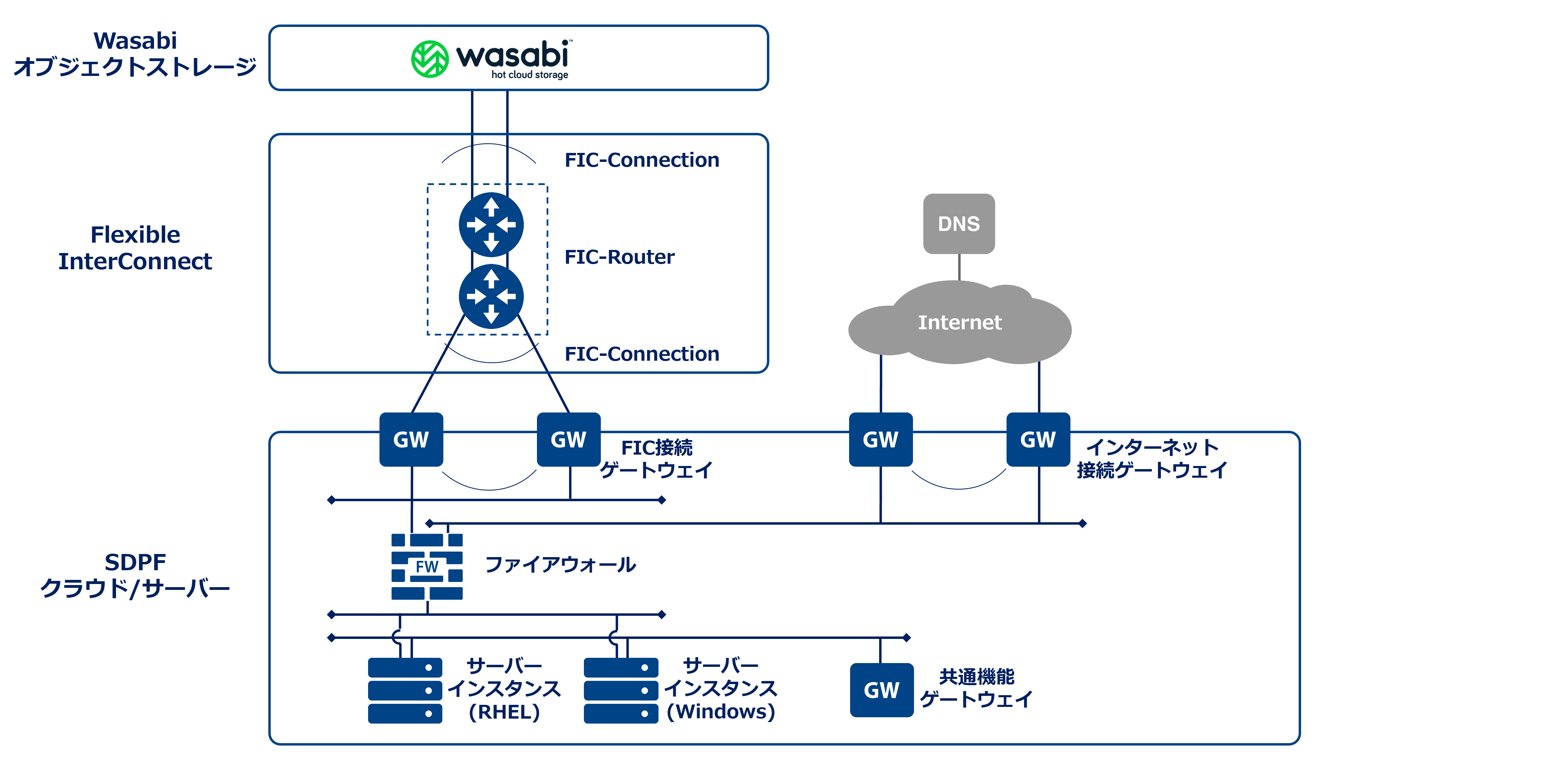 トレーニング – ハンズオントレーニング - Smart Data Platform Knowledge Center