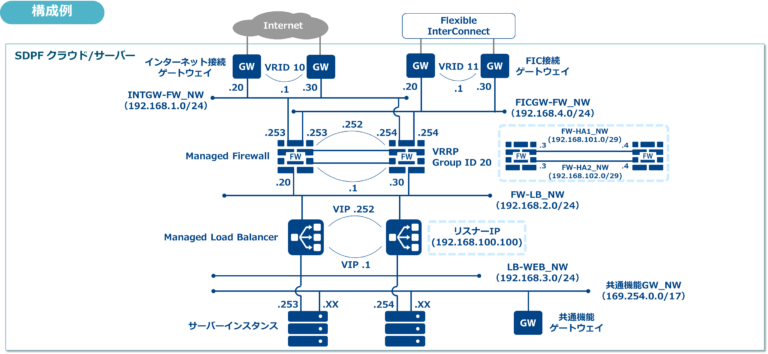 トレーニング – SDPF クラウド/サーバー - Smart Data Platform Knowledge Center