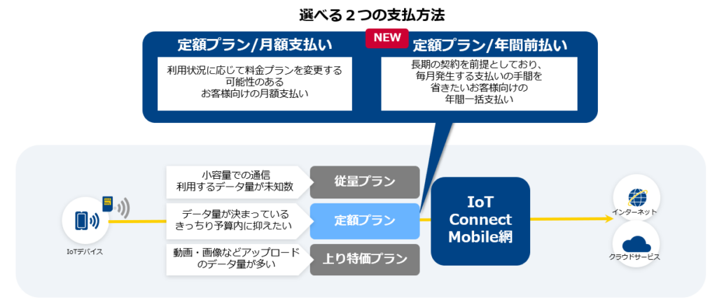Iot Connect Mobile Type S 定額プラン年間前払いの提供開始について Smart Data Platform