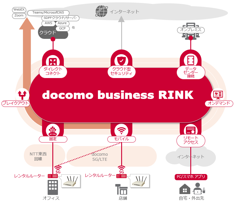 docomo business RINK - Smart Data Platform Knowledge Center