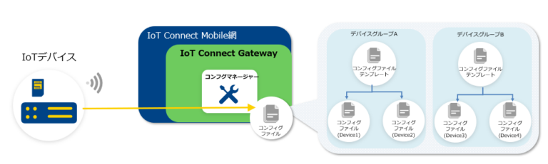 IoT Connect Gateway | Smart Data Platform Knowledge Center