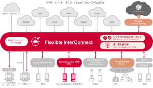 Flexible InterConnect - Smart Data Platform Knowledge Center
