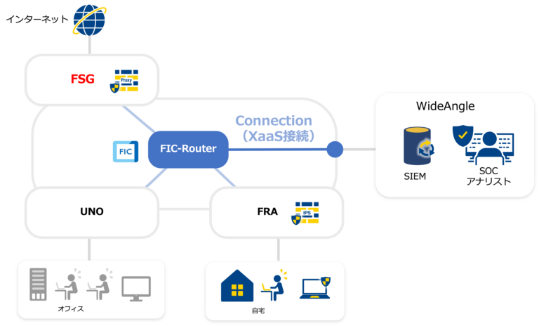 FSG – 連携サービス一覧 - Smart Data Platform Knowledge Center