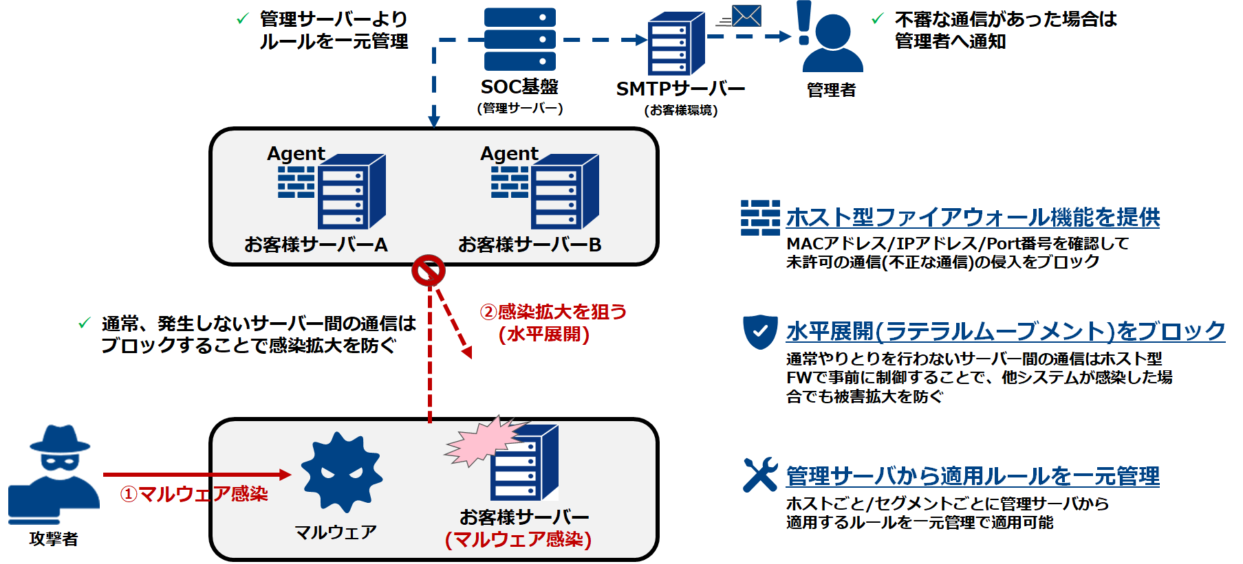 Managed Virtual Patch - Smart Data Platform Knowledge Center