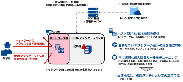 Managed Virtual Patch - Smart Data Platform Knowledge Center