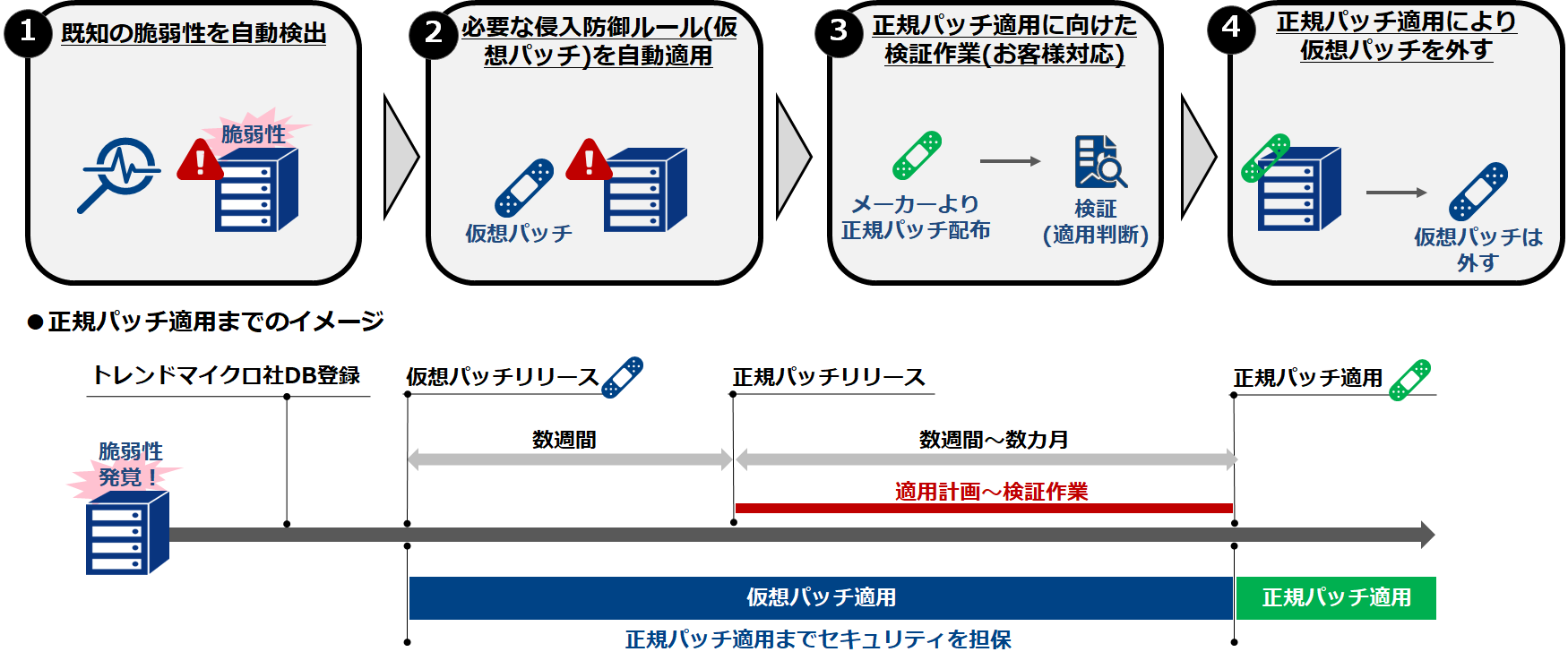 Managed Virtual Patch - Smart Data Platform Knowledge Center
