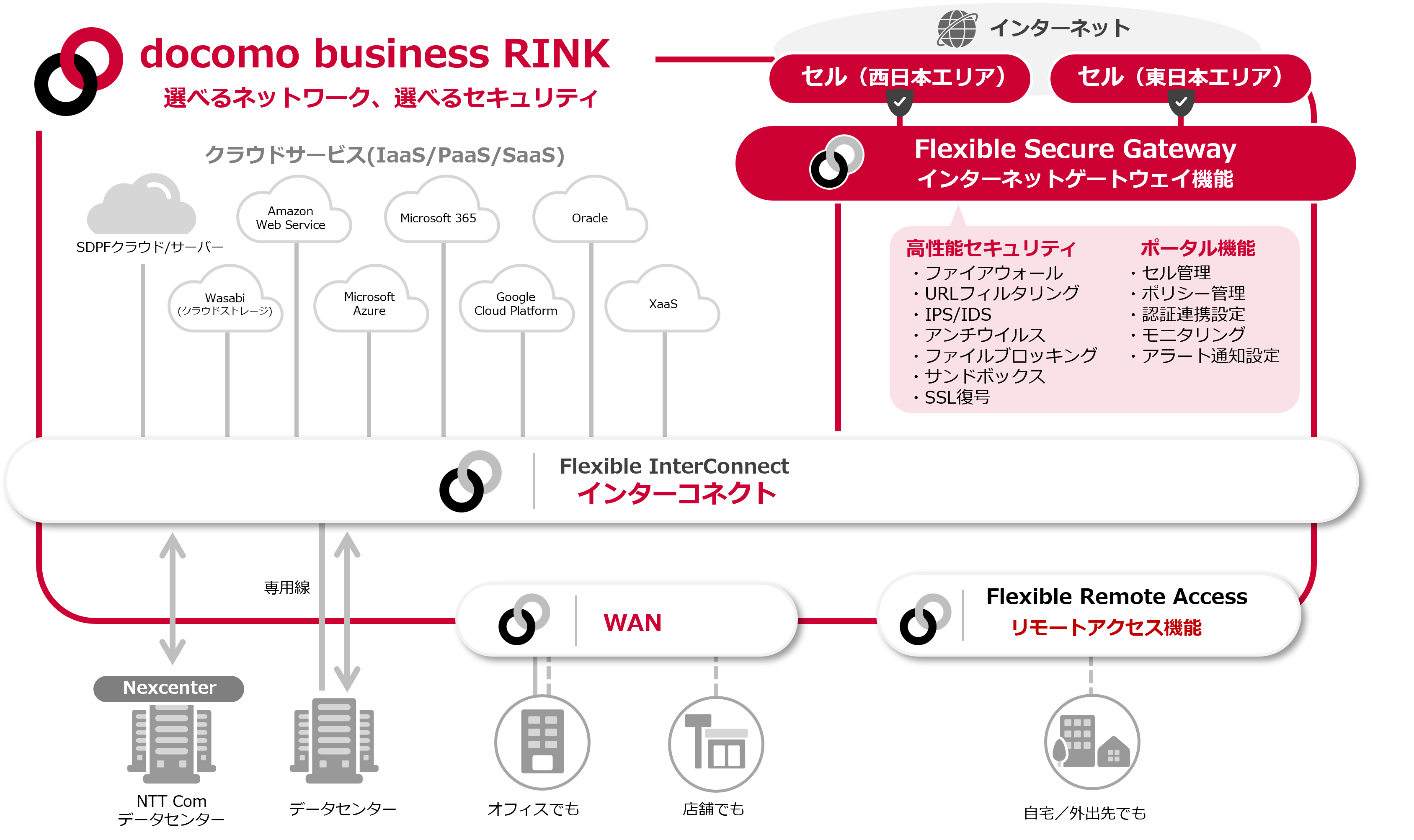 Flexible Secure Gateway - Smart Data Platform Knowledge Center