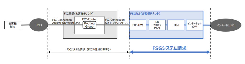 FSG – プランと料金 - Smart Data Platform Knowledge Center