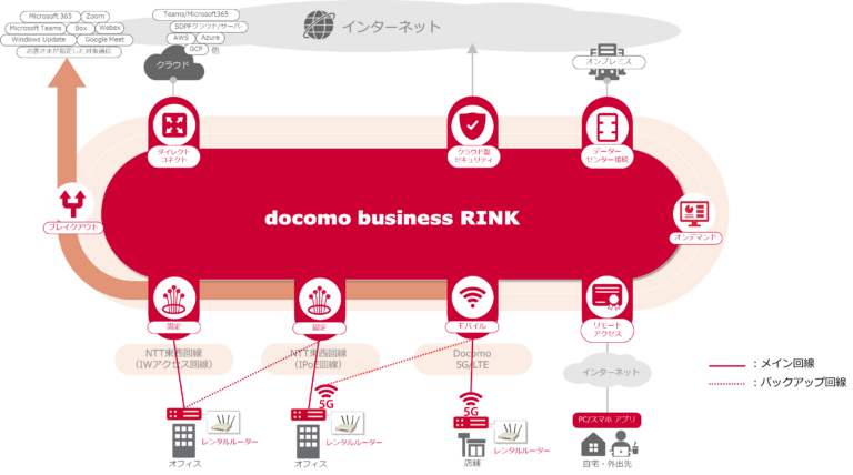docomo business RINK - Smart Data Platform Knowledge Center
