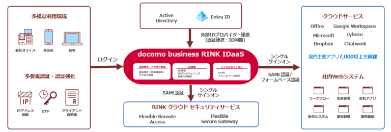 FSG – 連携サービス一覧 - Smart Data Platform Knowledge Center